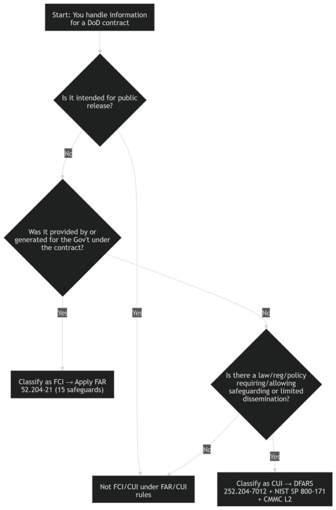 CUI vs FCI: What DoD Contractors Must Know